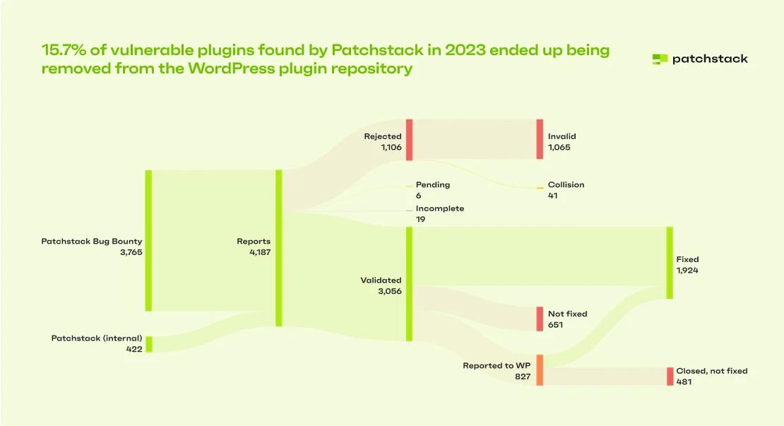 Wordpress Security Is It Really That Bad Maciek Palmowski